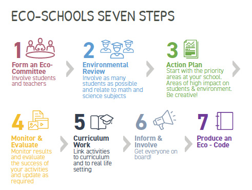 Eco-Schools | Earthna